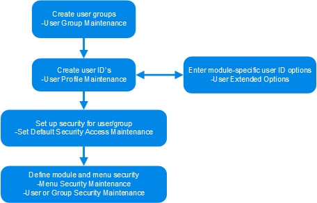 User/Group Security Setup Diagram
